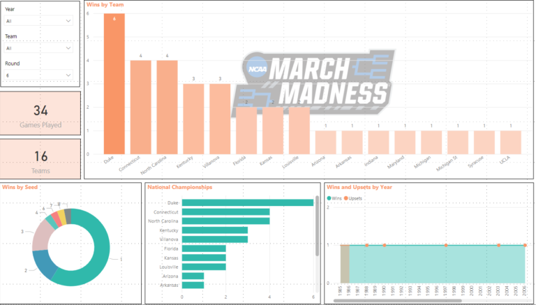 March Madness Power BI Dashboard | SQL Freelancer Blog
