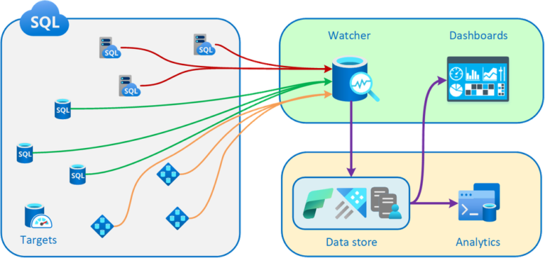 Introducing database watcher for Azure SQL | SQL Freelancer Blog